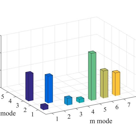 The Compressive Sensing Results By Using An Array With Random