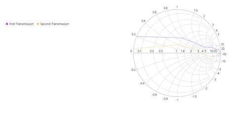 Legend In Blazor Smith Chart Component Syncfusion