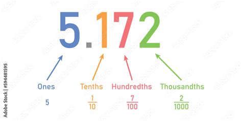Decimal Place Value Chart In Mathematics Ones Tenths Hundredths And Thousandths Vector