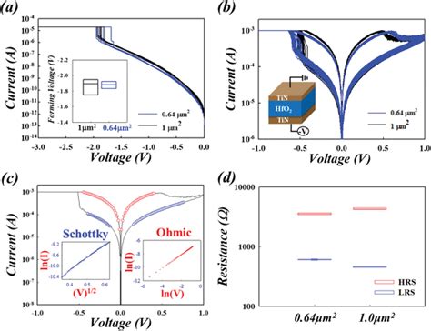 a The forming process of isolated RRAM for 1 and 0 64 µm² devices and Download Scientific