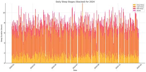 Analysing Sleep Data From Garmin Smartwatch Using Python By Ferhat Culfaz Better Programming