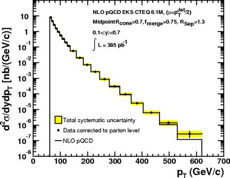 The Measured Inclusive Jet Differential Cross Section Corrected To The