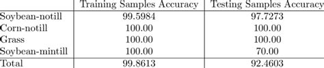 Supervised Classification Training Testing Accuracy Download Table
