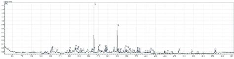 Gc Ms Chromatogram Of The Chloroform Fraction From Extracts Of P