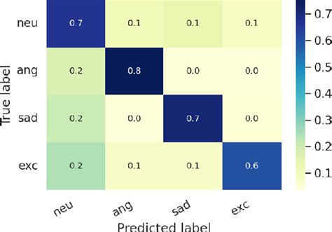 Figure 3 From Multimodal Speech Emotion Recognition Using Modality