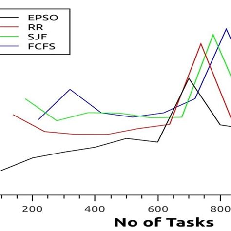 standard deviation of minimum execution time for various models download scientific diagram