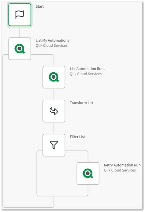 qlik application automation how to automatically rerun a failed automation