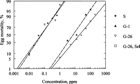 Log Concentration Response Curves On A Probit Scale For The Effect Of Download Scientific