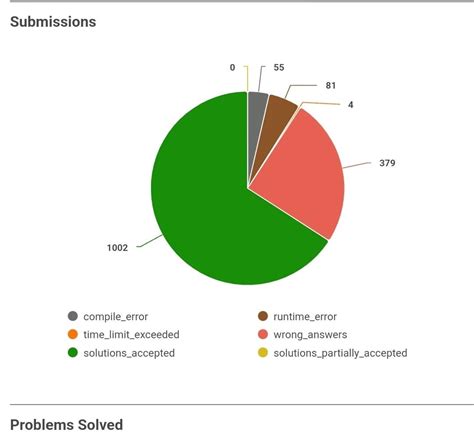 V Dhiraj On Linkedin Connections Codechef