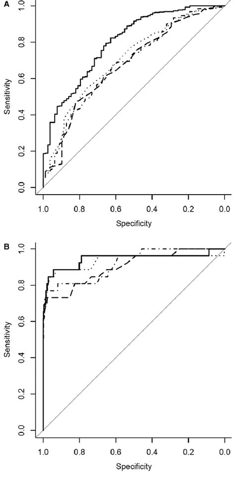 Receiver Operator Characteristic Curves Illustrating The Overall