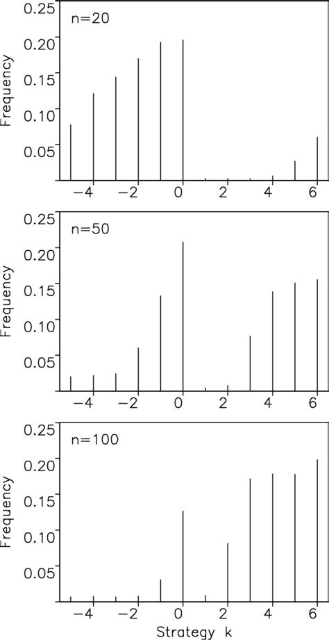 Figure 1 From Evolution Of Indirect Reciprocity By Image Scoring The