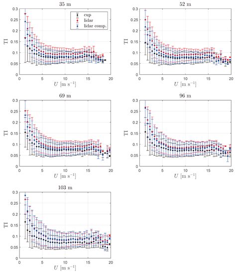 Remote Sensing Free Full Text A Motion Correction Method For Turbulence Estimates From