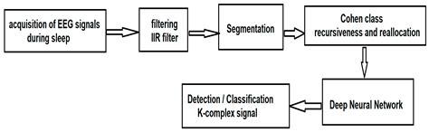 Automatic Detection Of K Complexes Using The Cohen Class Recursiveness