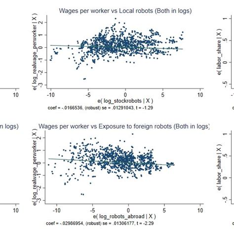Conditional Correlations Between Labor Market Outcomes And Industrial