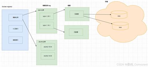 docker私有仓库的介绍以及 docker registry 安装 csdn博客