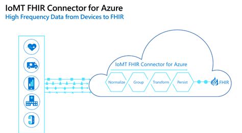 Preparing For The Next Phase In Fhir Interoperability With Microsoft