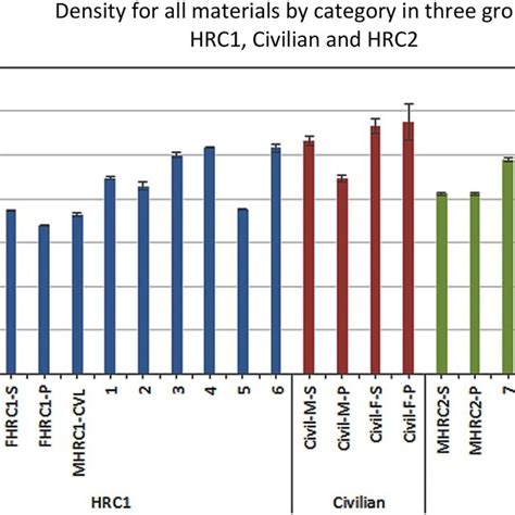 Density For All Materials By Category In Three Groups Hrc1 Civilian