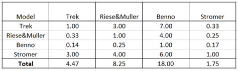 Solved Analytic Hierarchy Process Excel 2 Analytic Hierarchy
