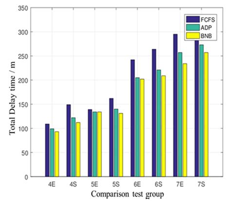 Adaptive Dynamic Programming With Reinforcement Learning On Optimization Of Flight Departure