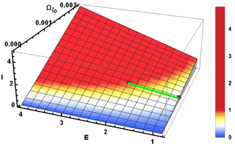 Behavior Of L Given By Equation 16 For 0 ≤ Ω ξ 0 ≤ 002 And Ω Λ 0 ≤