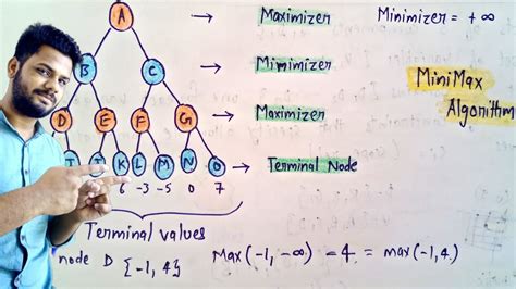 Minimax Algorithm With Example In Artificial Intelligence Eng Hin