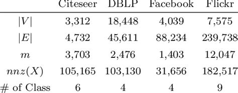 Summary Of Four Real World Networks Download Table