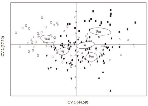 Population Centroids 5 Ellipses And Plot Of First And Second