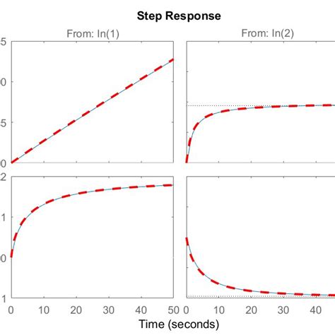 Step Responses Of The Original System 26 Solid Blue Line And Of The