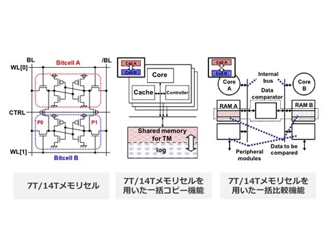 高信頼性・低消費電力メモリ Graduate School Of System Informatics Kobe University
