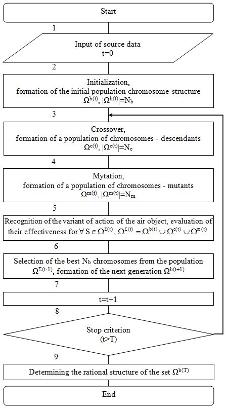 Scheme Of Genetic Algorithm In Determining The Rational Structure Of Download Scientific