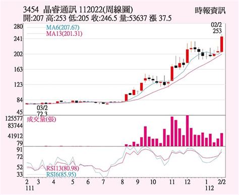 晶睿 營收靚股價飆 證券．權證 工商時報
