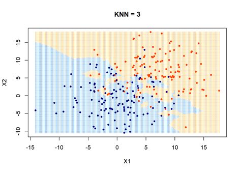 K Nearest Neighbour Classsifier Self Written Function Thean C Lim