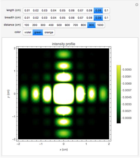 Fraunhofer Diffraction Through A Rectangular Aperture Wolfram