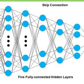 One Dimensional Fully Connected Deep Neural Network With A Shortcut