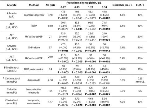 Hemolysis Chart A Visual Reference Of Charts Chart Master