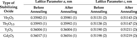 Lattice Parameters Of The Tetragonal Phase Of Crystals Containing 8 Download Scientific Diagram