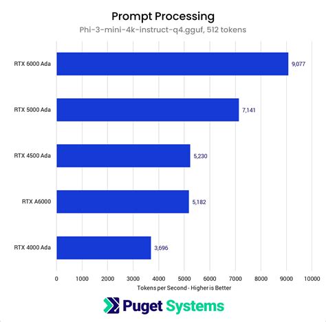 Llm Inference Nvidia Rtx Gpu Performance Puget Systems