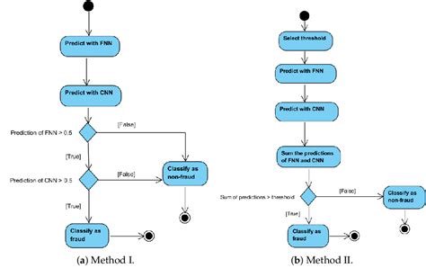 Figure 6 From Enhancing Financial Fraud Detection Through Addressing Class Imbalance Using