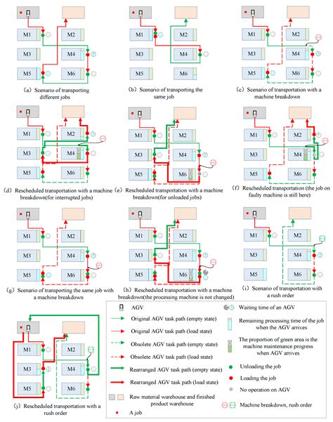 Energy Saving Scheduling For Flexible Job Shop Problem With Agv