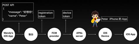 利用 firebase cloud messaging fcm 發送推播 by 彼得潘的 ios app neverland 彼得潘