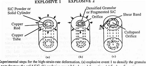 Figure 1 From Shear Localization And Comminution Of Granular And