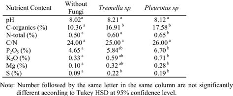 Nutrient Content Of Cocoa Pod Decomposed By Rot Fungi After 40 Days Of