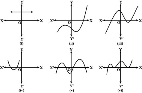 in figure the graph of a polynomial p x is shown the number of