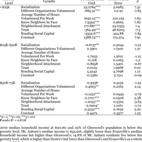 generalized logistic regression results for household income download table