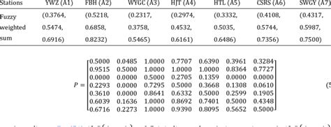 The Fuzzy Weighted Sum Of The Seven Subway Stations Download Scientific Diagram