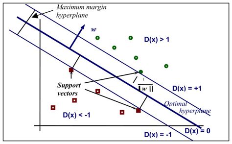 Margin In The Case Of Linearly Separable Classes Download Scientific
