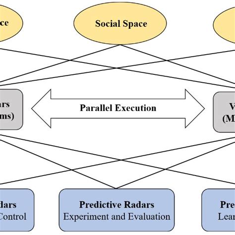 The Framework Of Parallel Radars Download Scientific Diagram
