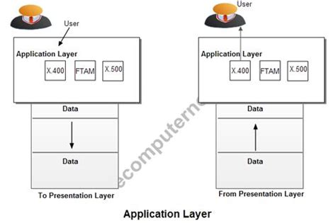 What Is OSI Model Open Systems Interconnection Definition