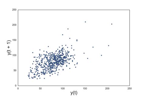 2 Lag Plot Plot Of The Time Series Of Accidents Yt Versus The Lag 1 Download Scientific