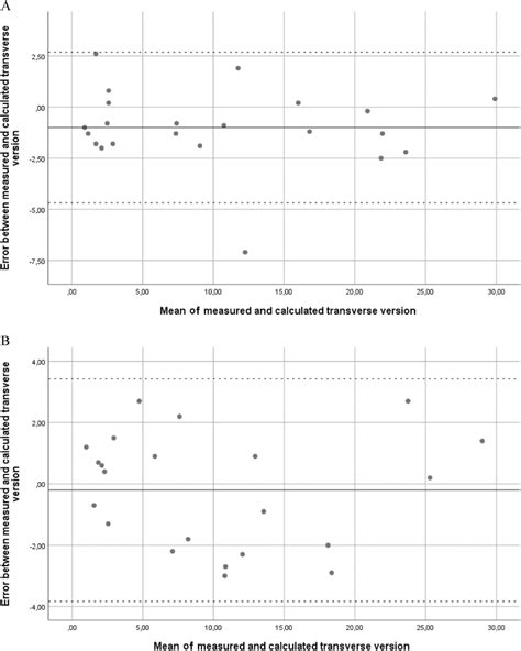 Blandaltman Plots Showing The Error Between Manual And Calculated